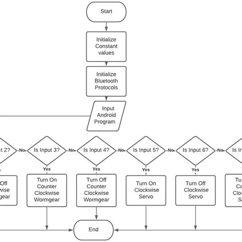 Flow Chat Of The Program For The Arduino Control Module Download