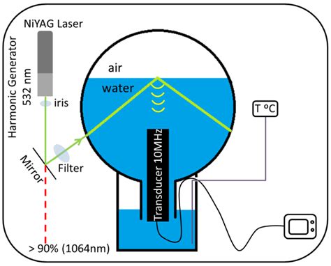 Experimental Configuration Left Schematic Representation Filter