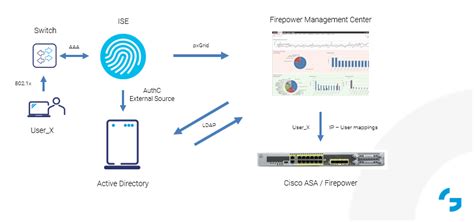 Building Identity Based Network Access With Cisco Pxgrid Grandmetric