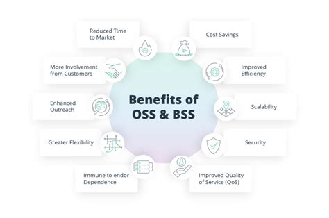OSS BSS Automation In Telecom Revolutionizing The Industry Intellias