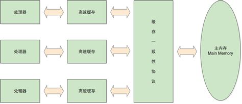 Java内存模型坦ga的博客 Csdn博客