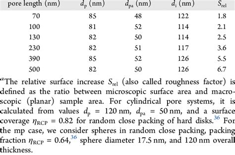 Summary Of Geometric Pore Characteristics Determined Before And After Download Scientific