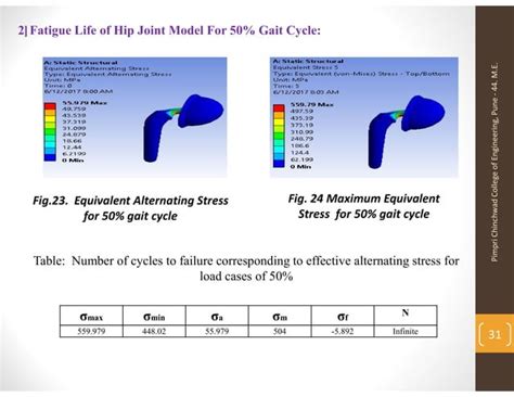 Fatigue Life Estimation Of Human Artificial Hip Joint Based On Modeling And Simulation Ppt