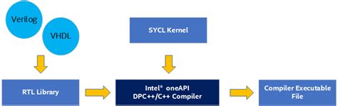Use Of RTL Libraries For FPGA