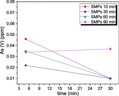 Adsorption Kinetics Of Arsenic V On Smps Samples Download Scientific Diagram