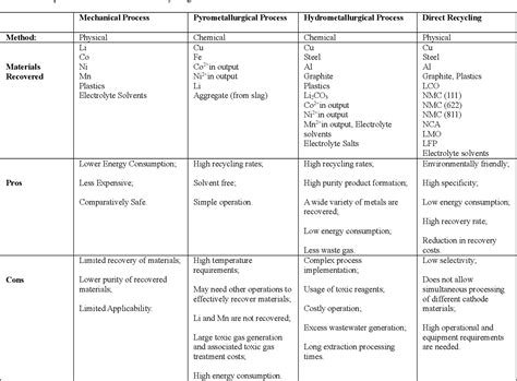 Table 2 From Technologies For Eol Ev Batteries Recycling Assessment And Proposals Semantic