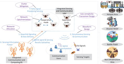Air Ground Integrated Sensing And Communications Opportunities And Challenges Paper And Code