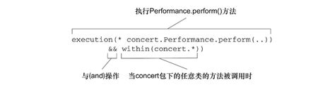 《spring实战》读书笔记 第4章 面向切面的spring 使用注解完成面向切面编程 目标函数 明天来place 参数 工作 赚了