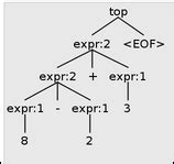 CS ANTLR