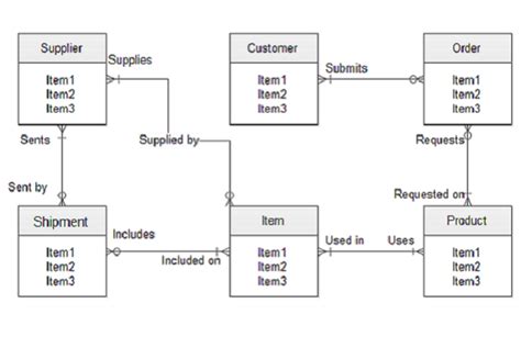 Design Normalized Databases Dfd Class Er Diagram By Adi1992