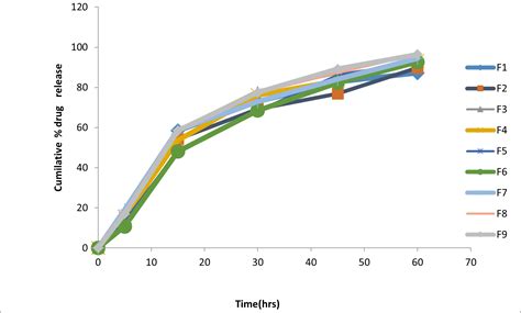 Formulation And Evaluation Of Self Double Emulsifying Drug Delivery System Of Simvastatin