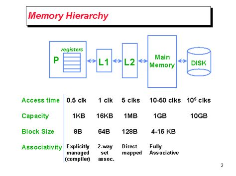 Diagram Of Memory Hierarchy Memory Hierarchy Design And Char
