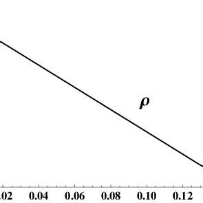 Variation Of Density With Radius Parameter Download Scientific Diagram