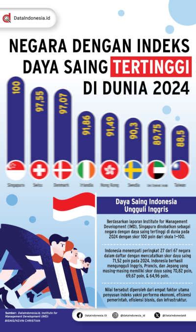 Infografis Negara Dengan Indeks Daya Saing Tertinggi Dataindonesiaid