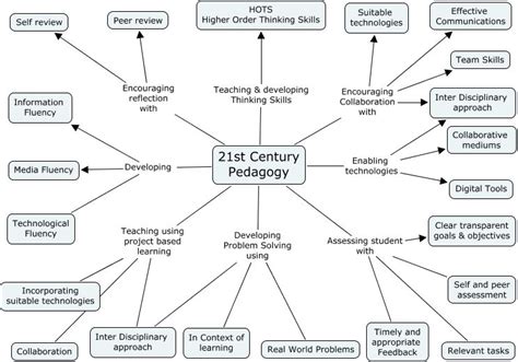 A Diagram Of 21st Century Pedagogy Artofit