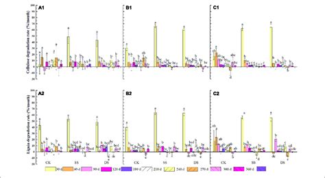The Degradation Rate Of Cellulose And Lignin Of Bald Cypress A1a2