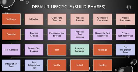 Maven Lifecycle Phases Fitting In Code Analysis And Other Tools