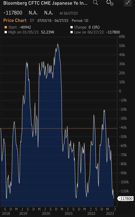 Paulo Macro On Twitter Postscript Yen Net Short Futuresoptions