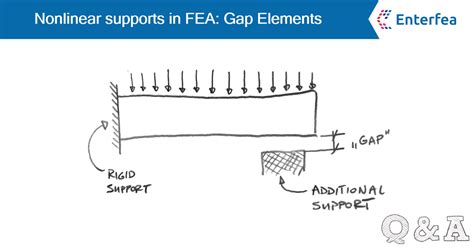 Nonlinear Supports In Fea Gap Elements Nx Nastran [qanda 2] Enterfea