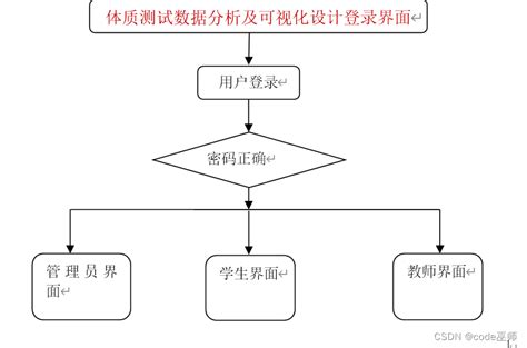 基于spring Boot体质测试数据分析及可视化系统springboot可以做数据分析吗 Csdn博客
