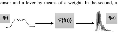 basic approach for transformation of non deterministic signals into the