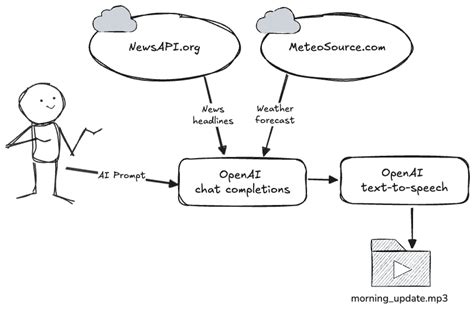 Generating A “morning Update” Using Apis By Ashhab Karami Towards Dev