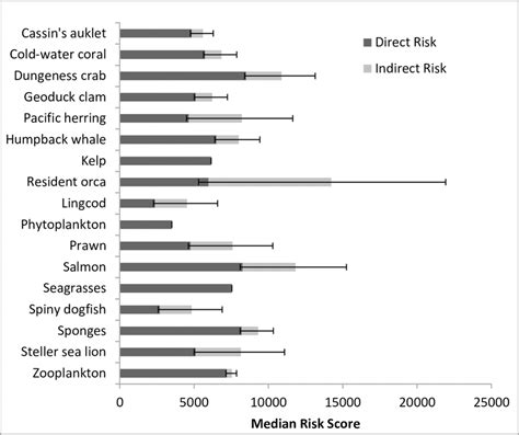 Direct Dark And Indirect Light Median Cumulative Risk 1090th