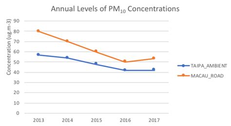 Annual Levels Of Pm10 Concentrations 2013 2017 Data Download