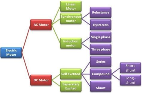 Electric Motors Classification And Uses