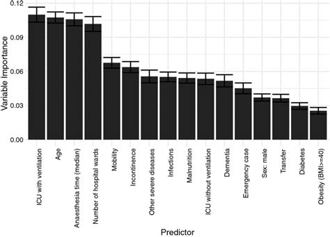 Variable Importance The Variable Importance Shows Which Variable