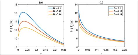 Mfpt Vs Noise Intensity Plot Of The Stochastically Controlled