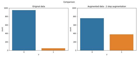 Approaching Unbalanced Datasets Using Data Augmentation By Christopher Schmidt Medium