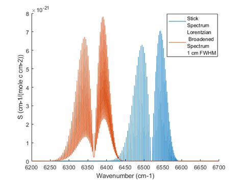 Physical Chemistry How To Simulate A Lorentzian Broadened Spectrum In
