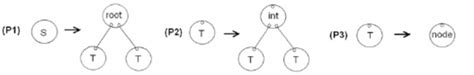Set Of Graph Grammar Productions P1 P2 P3 For The Generations Of