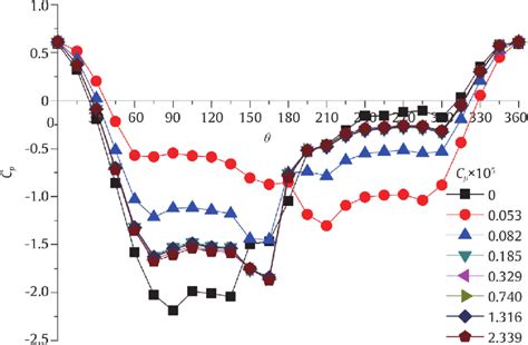 Surface Pressure Distributions Single Perturbation Xd 3