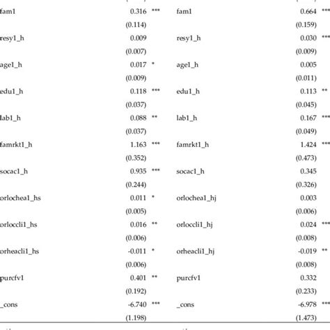 Seemingly Unrelated Probit Model 1 St Survey Download Scientific