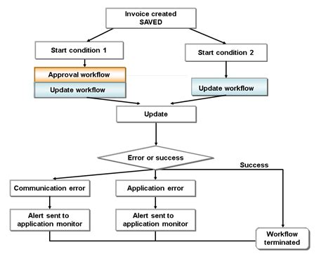 Sap Help Portal Sap Online Help