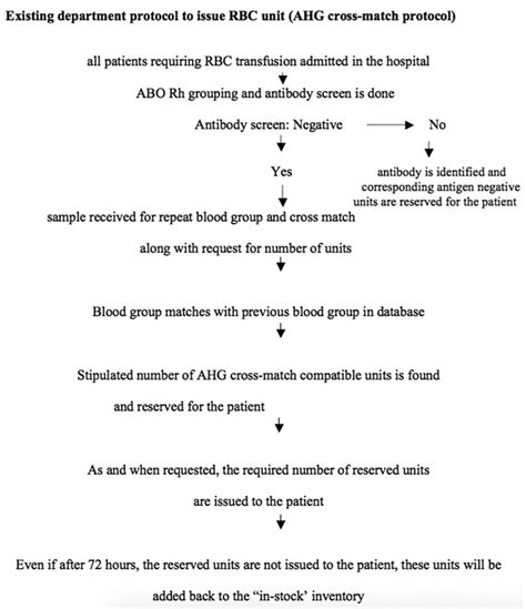 Existing Conventional Protocol Download Scientific Diagram