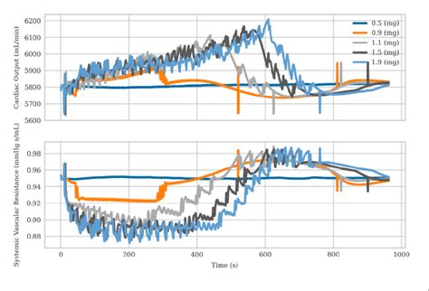 Cardiac Output And Systemic Vascular Resistance Seen For Varying