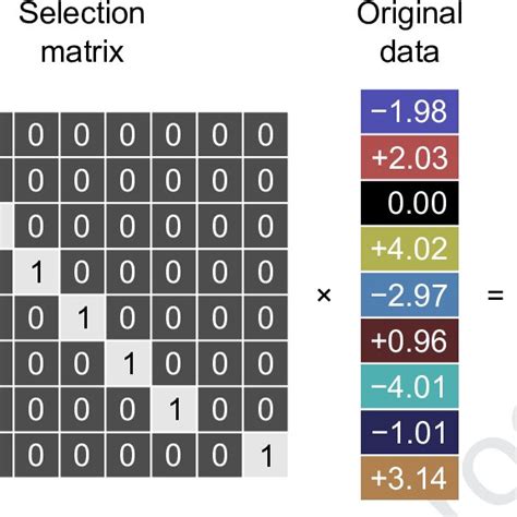 Figure A Selection Matrix Is An Identity Matrix From Which Some Download Scientific Diagram