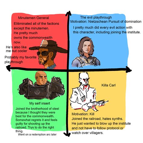 Fallout 4 Protagonists Compass Rpoliticalcompassmemes