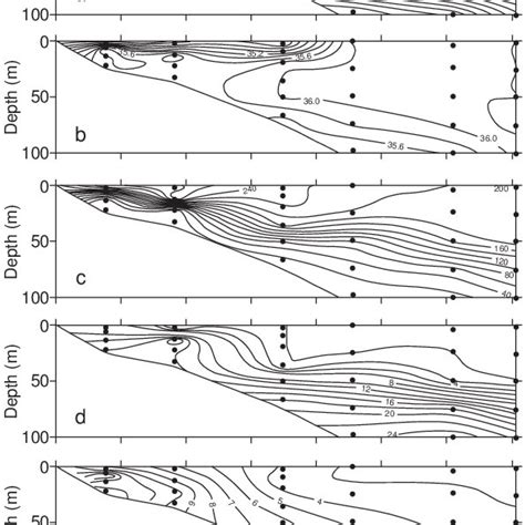 Distribution Of A Temperature • C B Salinity C O 2 µm D