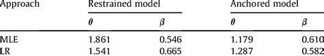 Median And Dispersion Value Of Fragility Function Download Table
