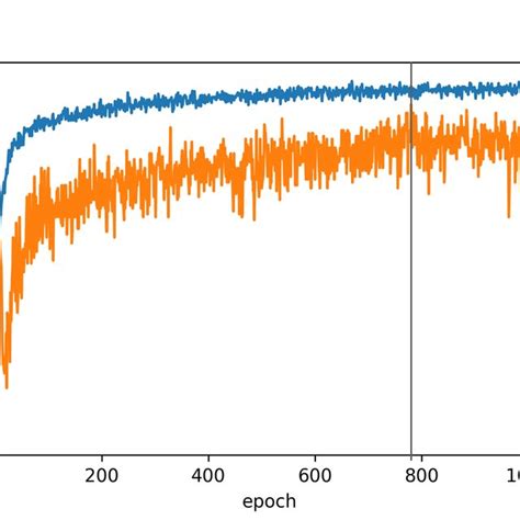 Plot Of The Sparse Categorical Accuracy Sca On The Train Set Blue Download Scientific