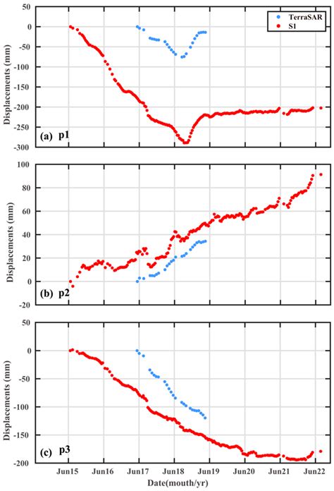 Coupling The Relationship Between Land Subsidence And Groundwater Level Ground Fissures In Xi
