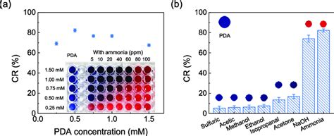 Cr Of A Pda With Different Pcda Concentrations And In The Presence Of