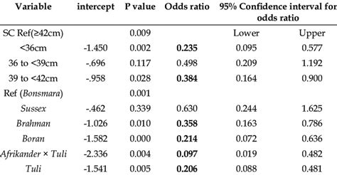 Odds Ratio Of Breed And Sc On Bbse Classification Download Table
