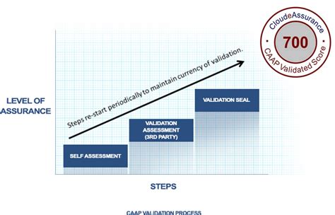 Cloud Assurance Cloudeassurance Cloud Security Management Vendor