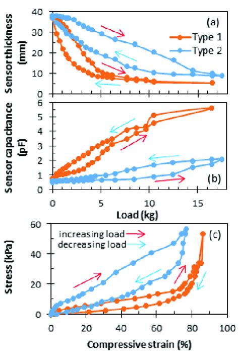 Sensor Thickness A And Sensor Capacitance B As Functions Of Download Scientific Diagram