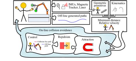 Proposed Framework For On Line Human Robot Collision Avoidance